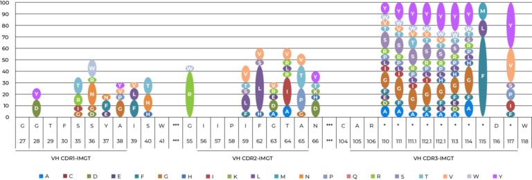Fab Antibody Yeast Display Library | Discovery | AvantSabre